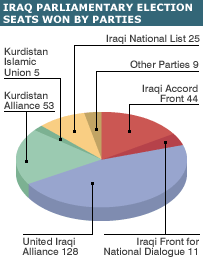 Iraqi Shias win election victory : Indybay