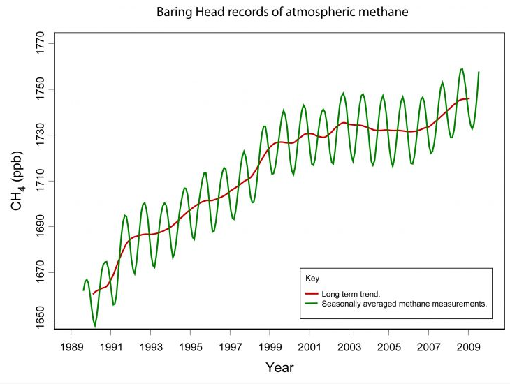 Climate tipping point: Global Atmospheric Methane on the rise : Indybay