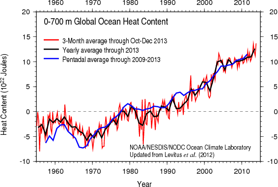 Ocean Heat Content continues rise with global warming : Indybay