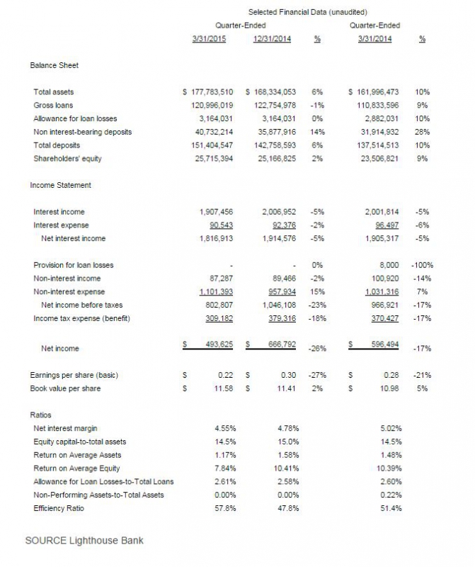 Total Assets for Lighthouse Bank in Santa Cruz Nears $180 Million : Indybay