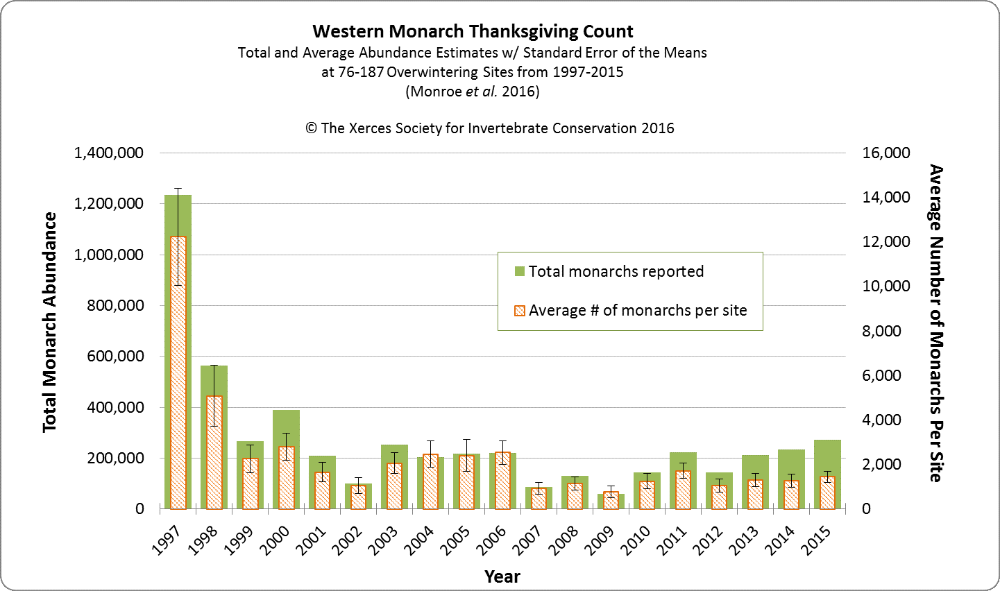 Assessment of Western Monarch Butterfly Winter Population Completed ...